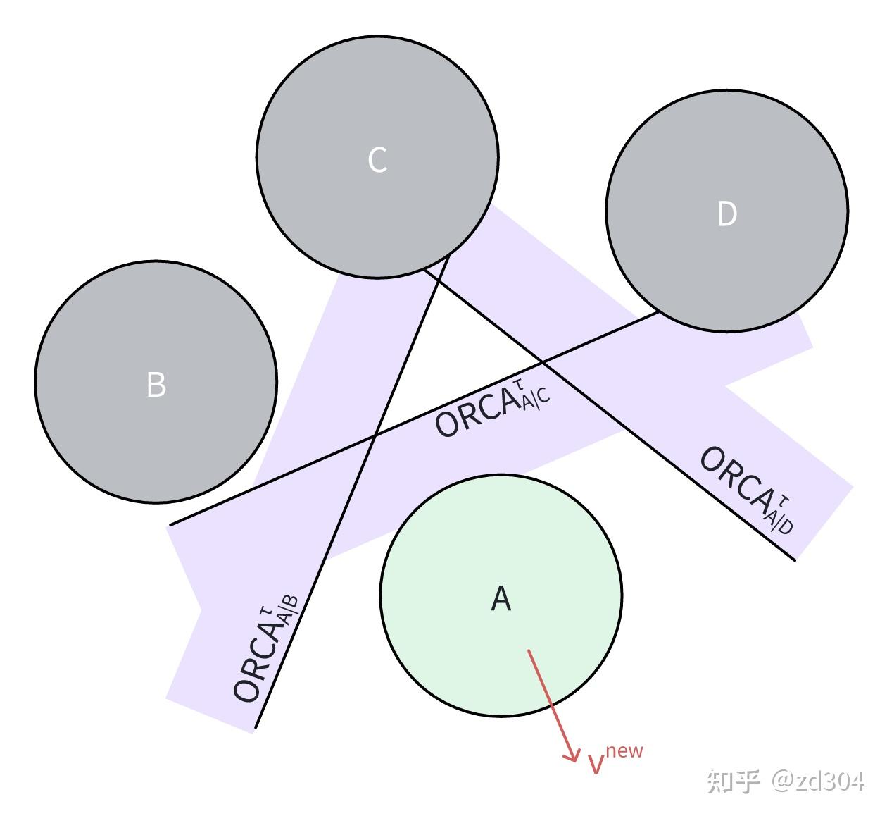 基于 DOTS 的 ORCA(RVO2) 群体避障算法原理及实现 - 知乎