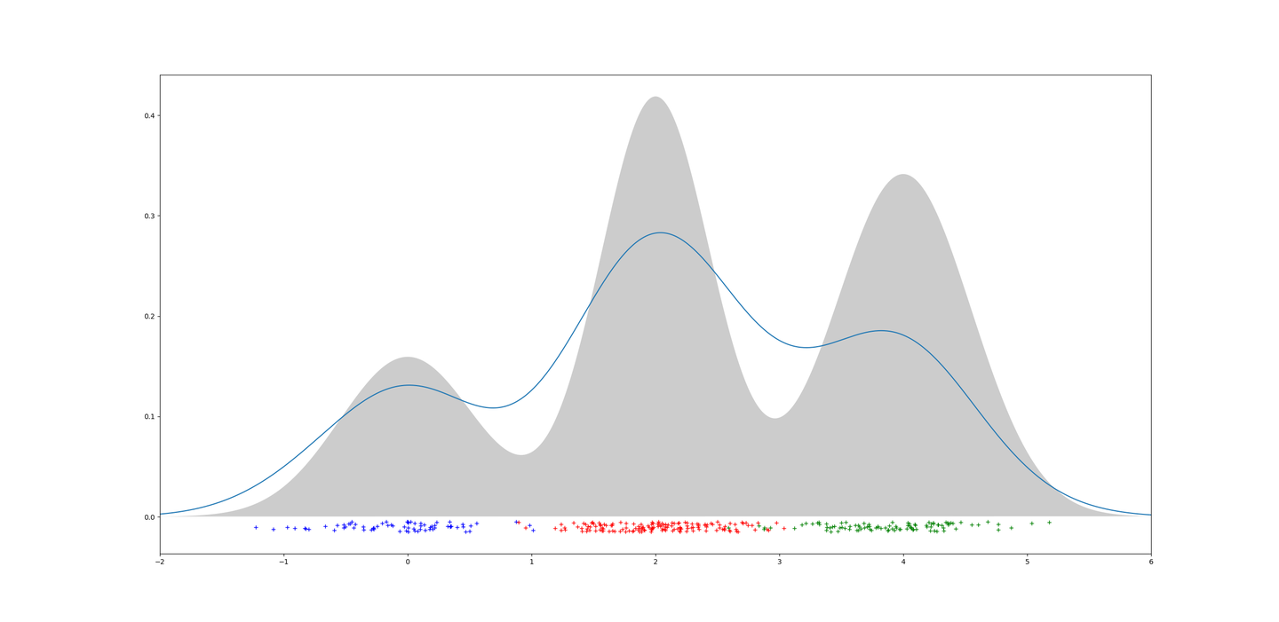 高斯混合模型(GMM)与EM算法的推导 - 知乎