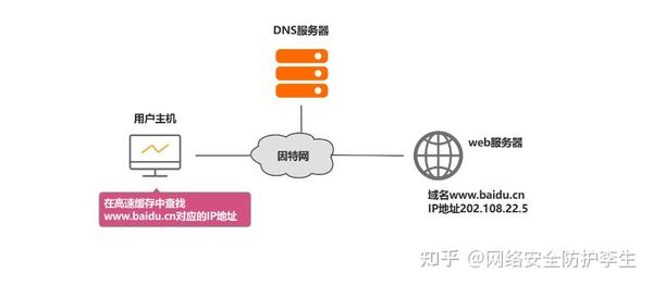 Dns域名解析过程 知乎 