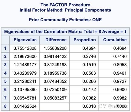 SAS系列18——II. PROC FACTOR 因子分析 - 知乎