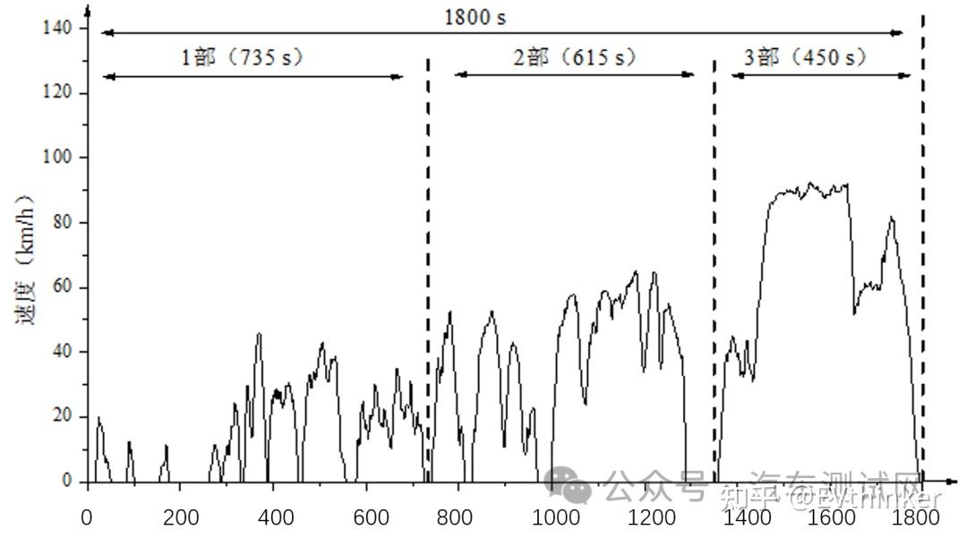 四大汽车标准测试工况-NEDC、FTP75、WLTP、CLTC - 知乎