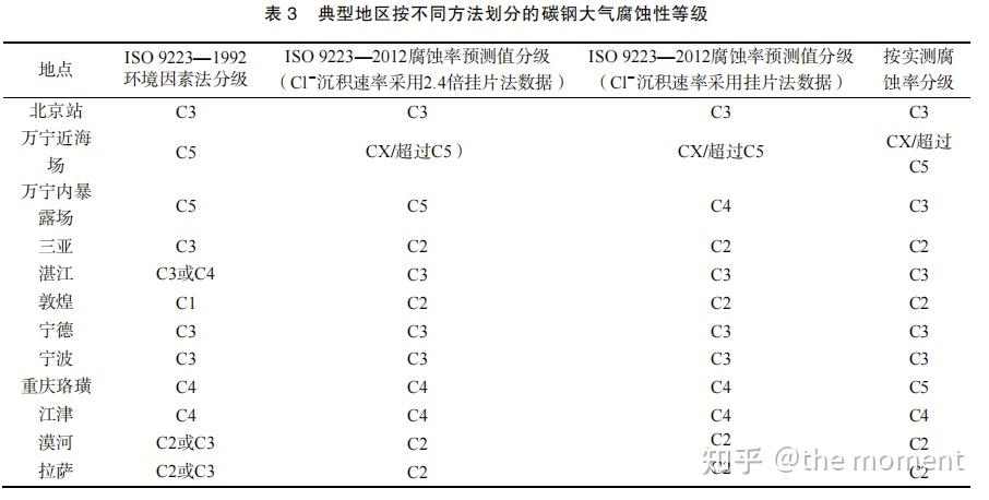 腐蚀环境划分 ISO9223 - 知乎