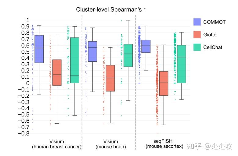 Nat. Methods | COMMOT：利用最优运输进行空间转录组细胞间通讯分析 - 知乎