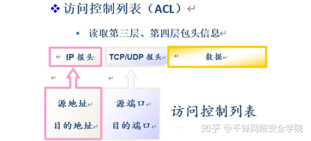 TCP/IP安全 之 ACL访问控制列表 - 知乎