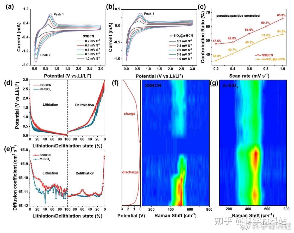 同济大学杨正龙教授课题组CEJ：无定形B、N共掺碳纳米管网络封装微米氧化亚硅用于高容量和长循环寿命的锂离子半/全电池 - 知乎