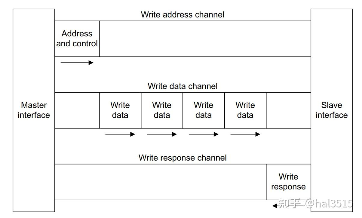 AXI协议详解1：理解AXI4协议 - 知乎