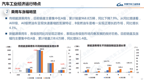 最全ppt看懂中汽协产销数据:2022年全年销量2686 4万辆,增长2 1 ;中汽协预计2023年小幅增长3 左右 知乎