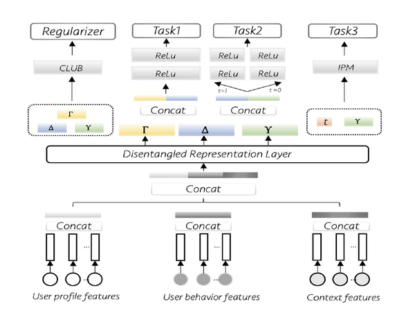 SIGIR'22 | 利用最小化互信息学习反事实推断中的解耦表征 - 知乎