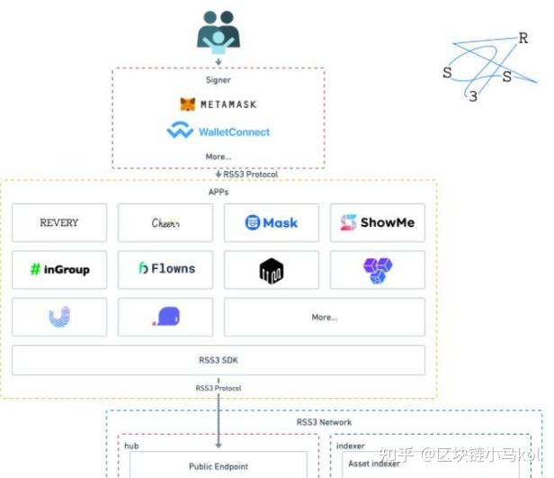 RSS3——Web3信息基础设施协，能否崛起？ - 知乎