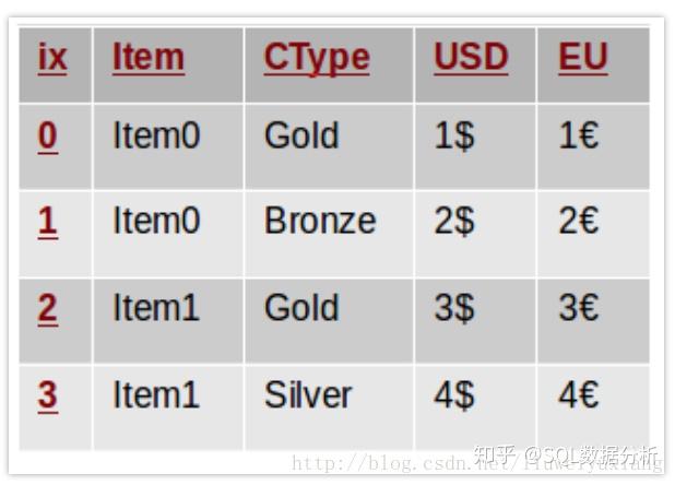 数据重塑图解—Pivot, Pivot-Table, Stack and Unstack - 知乎