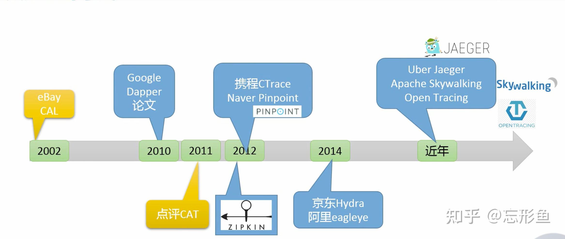 最全的分布式链路跟踪解决方案介绍 - 知乎