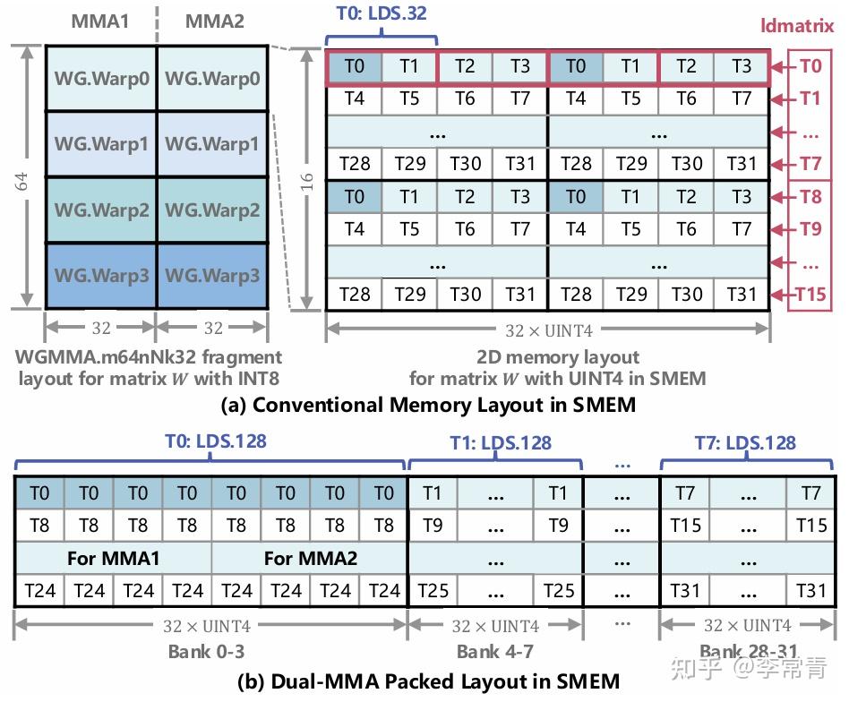 [文献翻译] LiquidGEMM: Hardware-Efficient W4A8 GEMM Kernel for High ...