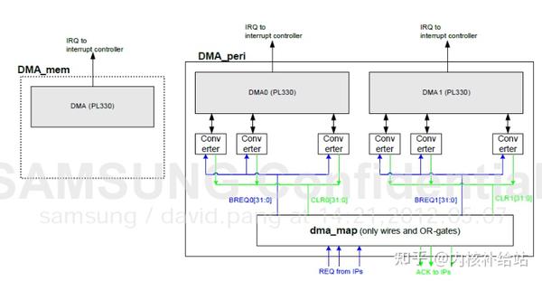 解读Linux内核DMA子系统驱动开发程序 - 知乎