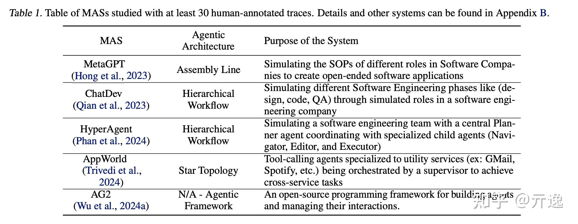 Why Do Multi-Agent LLM Systems Fail——多Agent 系统故障分析 - 知乎