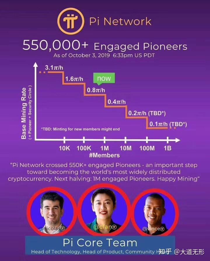 Pi币的热浪（从理性的角度看派的节奏变化） - 知乎