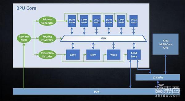 地平线黄畅：BPU为什么比CPU/GPU更适合自动驾驶？ - 知乎