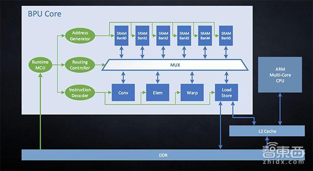 地平线黄畅：BPU为什么比CPU/GPU更适合自动驾驶？ - 知乎