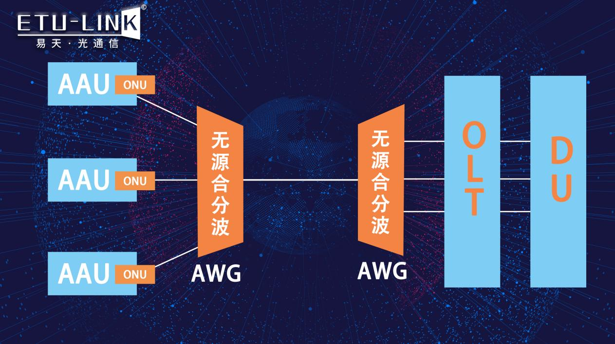 5G前传的无源波分复用技术(WDM-PON) - 知乎