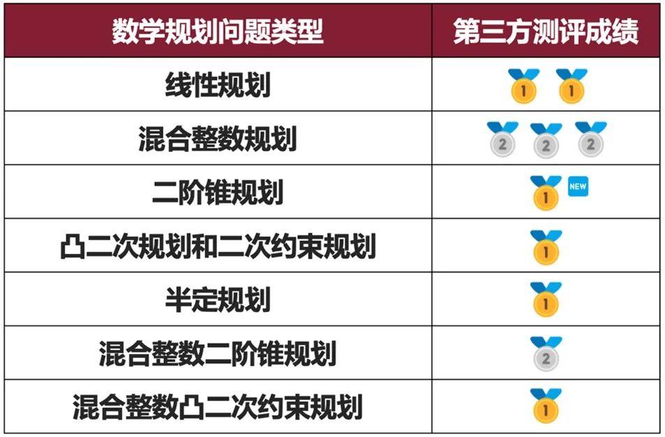 杉数求解器 COPT 7.0正式发布！ - 知乎