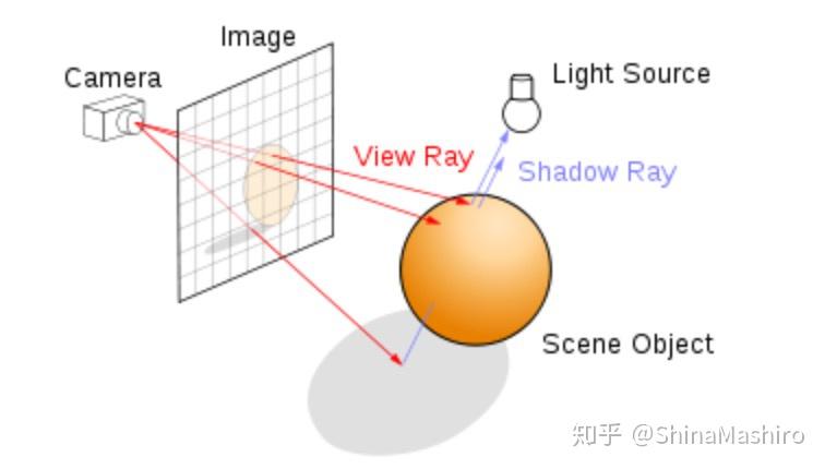 Unity中用RayMarching玩个球 - 知乎