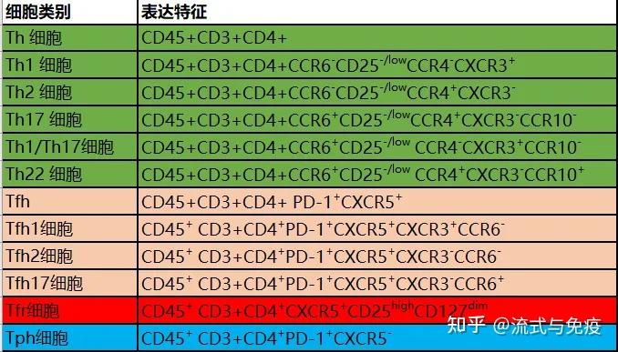 检测人的Th1、Th2、Th17、Th22、Treg、Tfh、Tfh1、Tfh2、Tfh17、Tfr、Tph、B、DC、NK - 知乎
