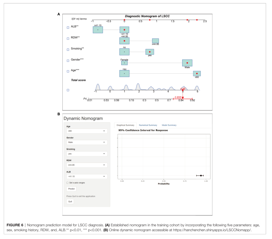 LASSO+逻辑回归+诺莫图+在线预测模型+DCA=Frontiers in Oncology（IF=5.738) - 知乎
