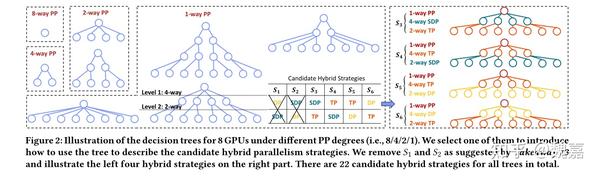 VLDB论文解读【Galvatron: Efficient Transformer Training over Multiple GPUs Using Automatic ...