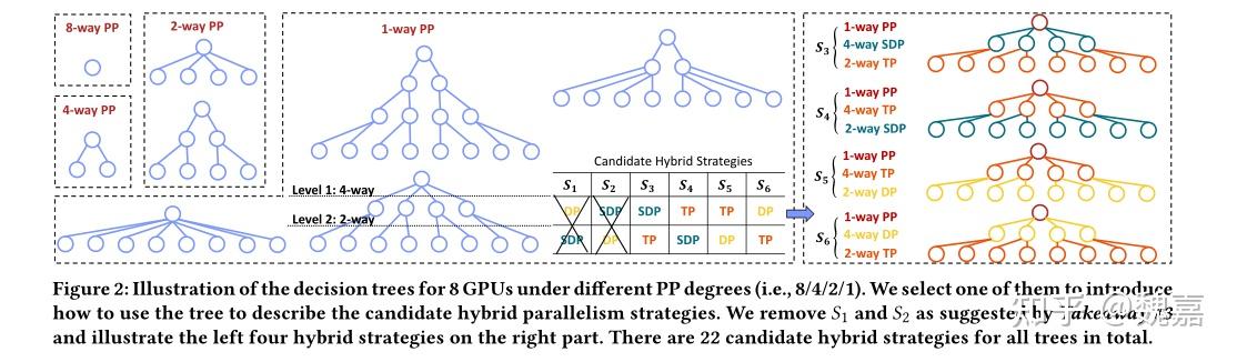 VLDB论文解读【Galvatron: Efficient Transformer Training over Multiple GPUs Using Automatic ...