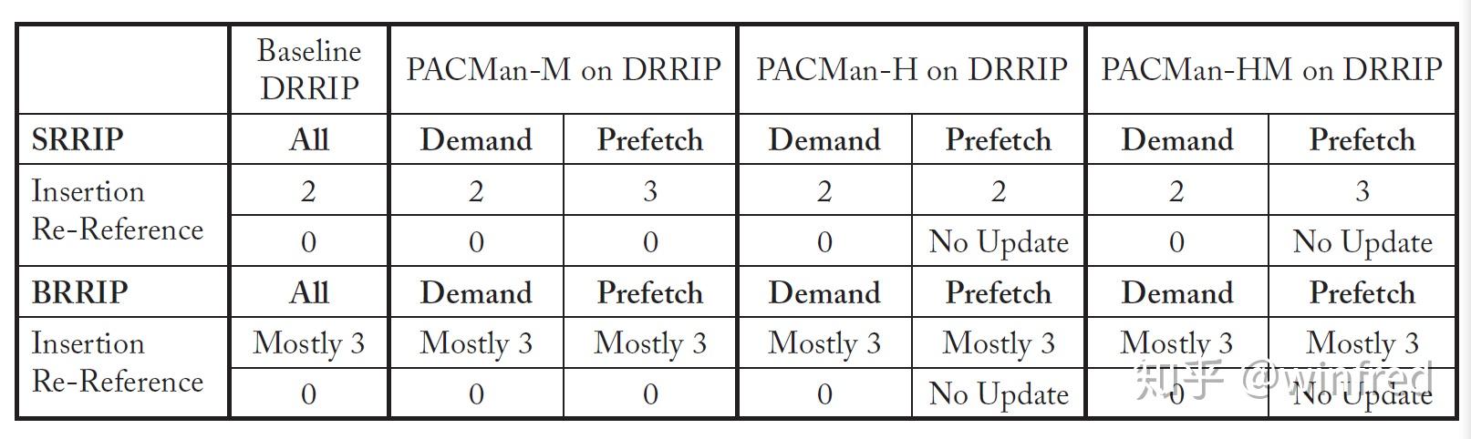 Cache Replacement Policies - 知乎