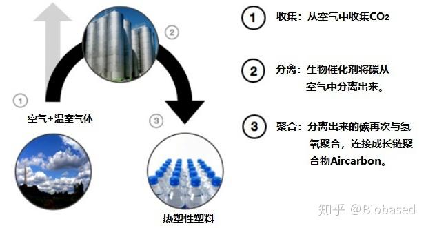 CO2的新生 这些公司正在将二氧化碳转化为利润 - 知乎