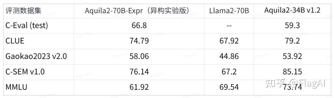 打破异构算力束缚，FlagScale首次实现大模型的异构混合训练，开源70B模型实验版 - 知乎