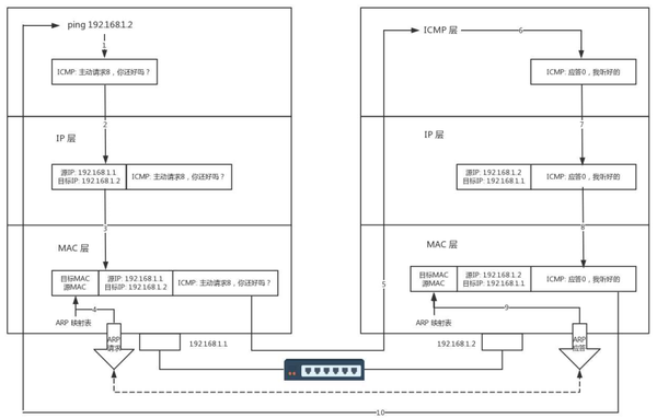 网络协议 5 - ICMP 与 Ping - 知乎