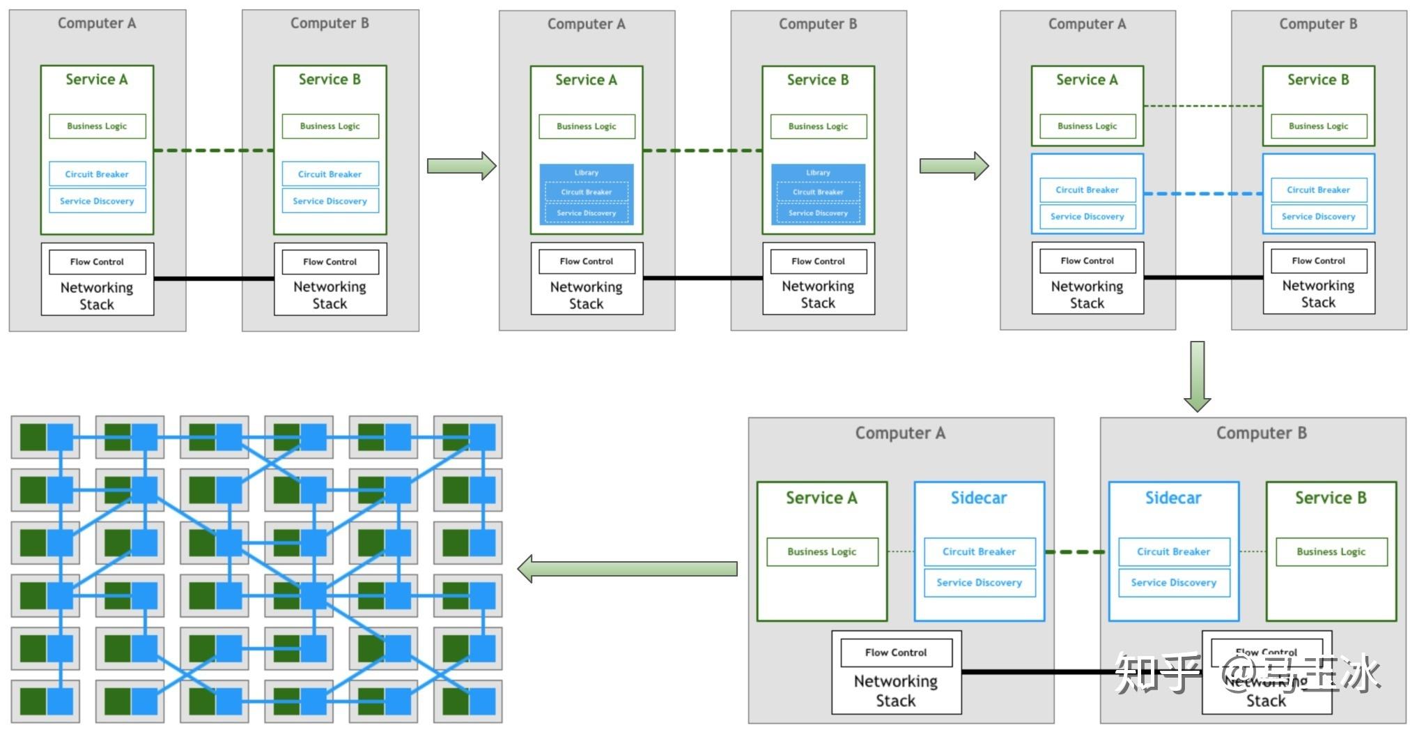 Service Mesh 浅析 - 知乎