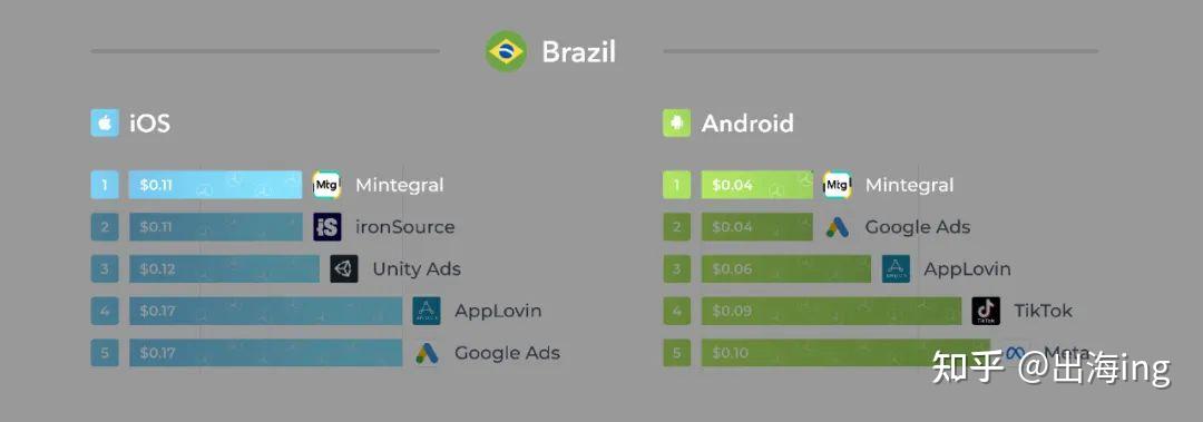 Mintegral 市场洞察：巴西 - 最爱玩手机的国度，不容忽视的掘金地 | 出海ing - 知乎
