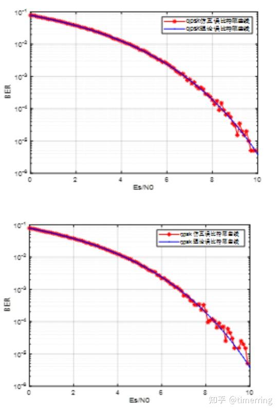 MPSK通信系统的设计与性能研究-QPSK - 知乎