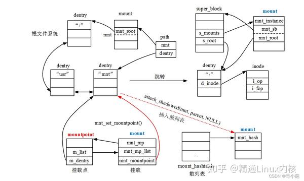 Linux内核—文件系统mount过程 - 知乎