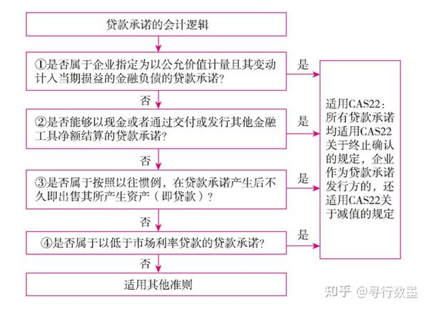 适用《企业会计准则第22号——金融工具确认和计量》(下称cas22)的贷款承诺,应如何理解? 知乎