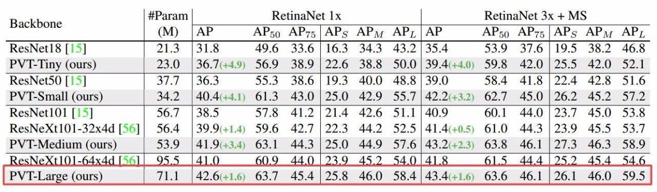 PVT：金字塔架构的视觉Transformer，助力稠密视觉任务的高效实现 - 知乎