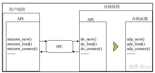 LWIP分析（四）——消息处理 - 知乎