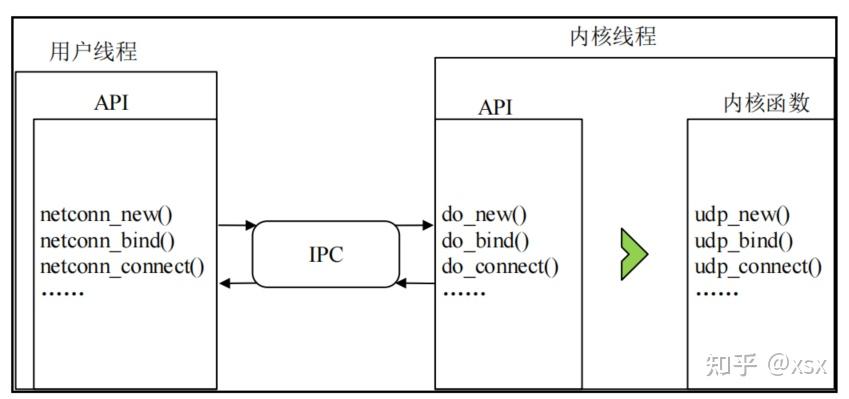 Lwip分析（四）——消息处理 知乎 