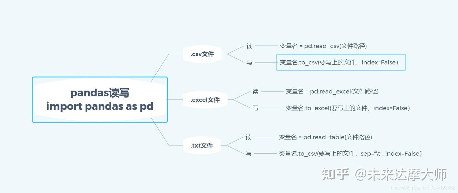 【python用pandas读取csv文件】python中pandas读取csv文件 知乎
