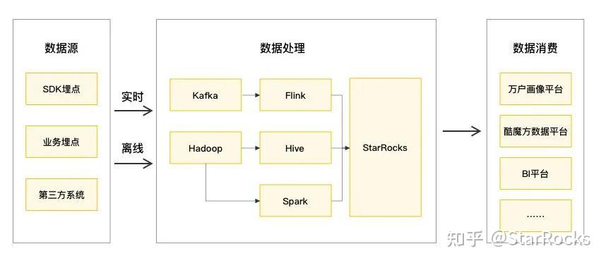 酷开科技 × StarRocks：统一 OLAP 分析引擎，全面打造数字化的 OTT 模式 - 知乎
