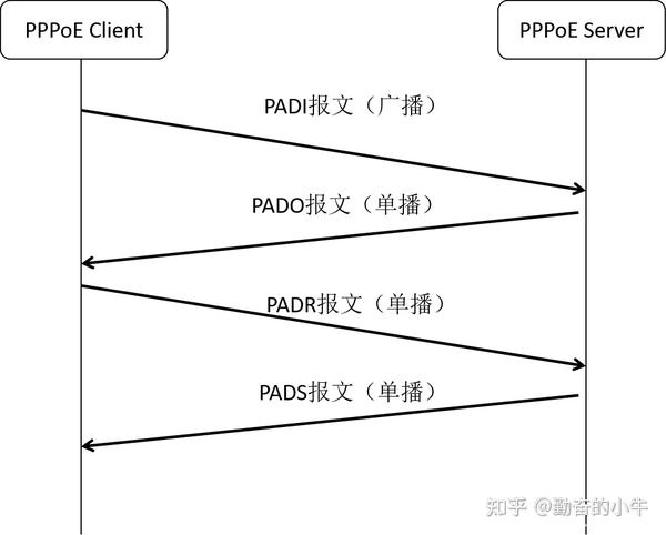 彻底搞懂PPP协议 & PPPoE协议 - 知乎