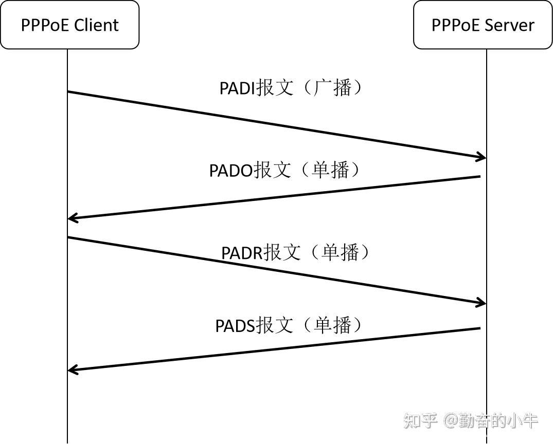 彻底搞懂PPP协议 & PPPoE协议 - 知乎