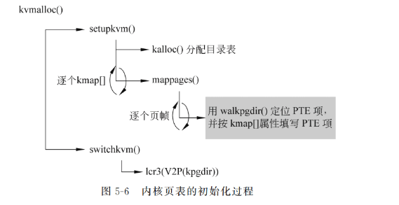 xv6 学习[9]：内存管理系统B 内核&进程空间 - 知乎