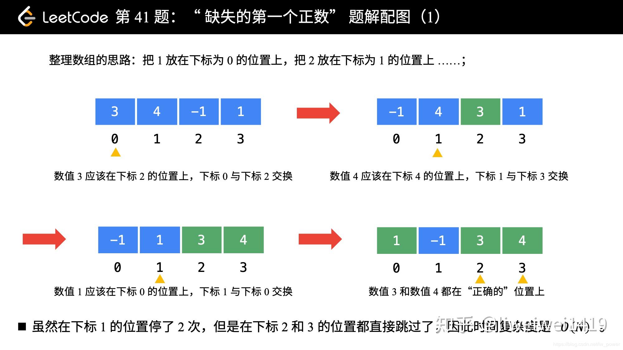 「力扣」第 41 题：缺失的第一个正数（哈希表）题解 知乎 