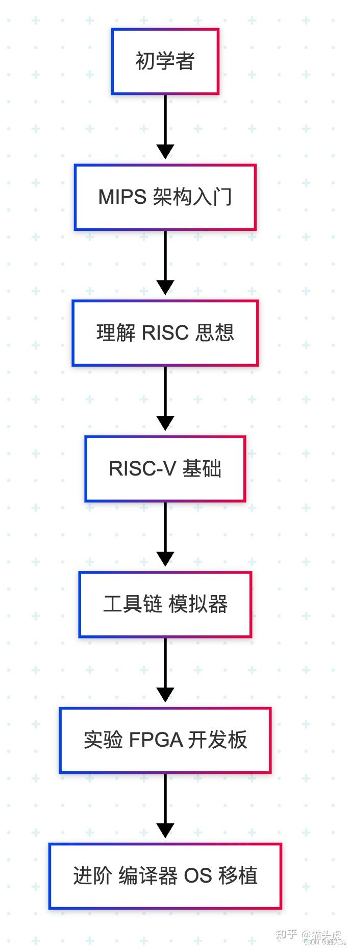什么是MIPS架构？什么是RISC-V架构？有什么区别？ - 知乎