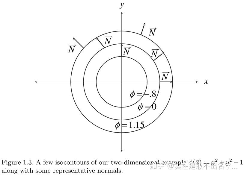 《水平集方法与动态隐式曲面（Level Set Methods and Dynamic Implicit Surfaces）》读书笔记（1）隐函数 - 知乎