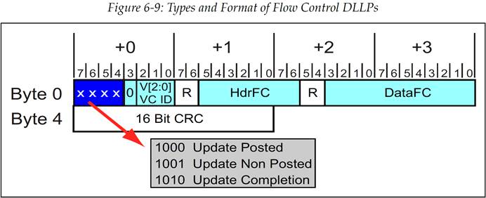 PCIe FlowControl 机制（转） - 知乎
