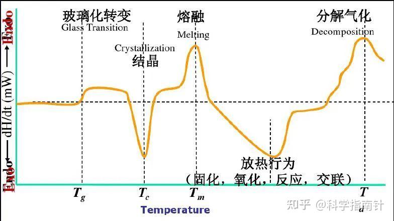 热分析TG-DTG-DTA-DSC介绍 - 知乎